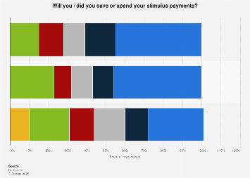 United States: stimulus check usage 2020-2021| Statista