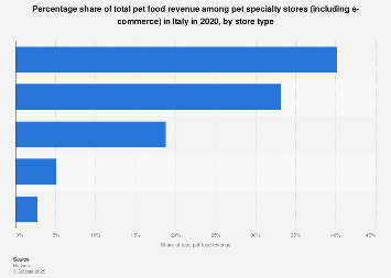 Italy: pet food revenue share by store type 2020| Statista
