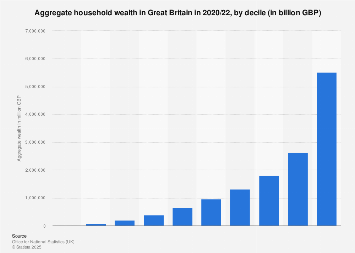 Britain wealth distribution 2022| Statista
