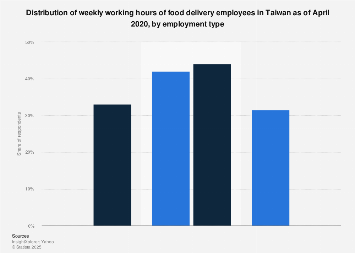 Taiwan: working hours of food delivery workers by type| Statista