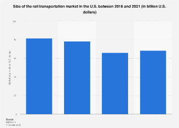 Rail transportation market size in the U.S. 2018-2021| Statista