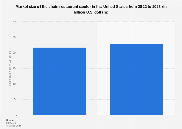 Chain restaurant sector market size US 2023| Statista