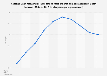 Spain: average BMI among male children and adolescents 1975-2016 | Statista