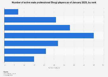 Japan: number of active male professional Shogi players by rank 2025 ...