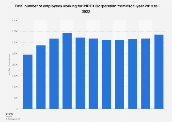 INPEX Corporation: employee numbers 2022| Statista