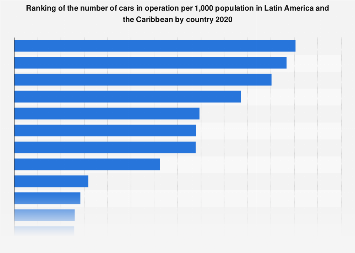 Car parc in Latin America and the Caribbean 2020, by country| Statista