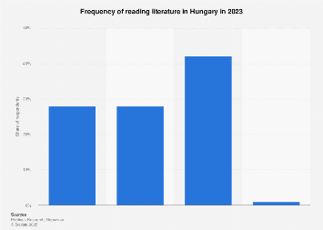 Hungary: frequency of reading literature 2023| Statista
