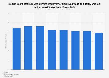 Median tenure current employer U.S. 2024| Statista