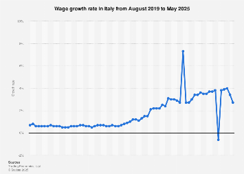 Italy: wage growth rate 2019-2025| Statista
