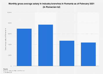 Romania: monthly gross average earnings in industry branches 2021| Statista
