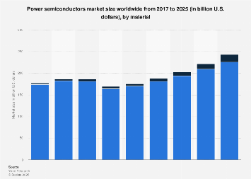 Global power semiconductors market by material 2017-2025| Statista