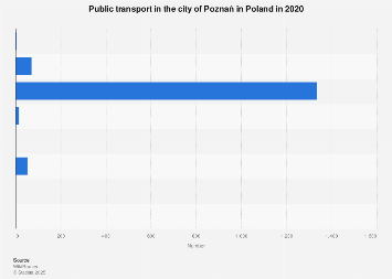 Poland: public transport in Poznań 2020 | Statista