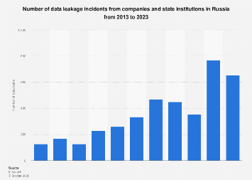 Number of data leaks in Russia 2023 | Statista