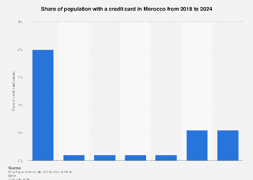 Morocco: credit card owners 2024| Statista