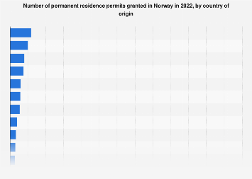 Norway: permanent residence permits by origin 2022| Statista