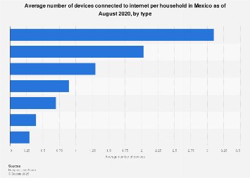 Internet devices per household by type Mexico 2020| Statista