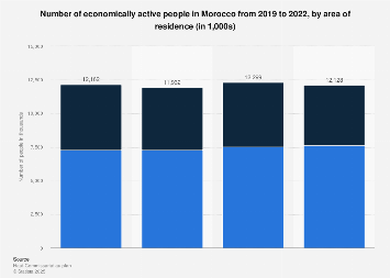 Morocco: economically active population by area 2019-2022| Statista
