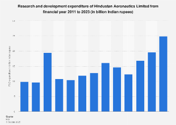 HAL: R&D expenditure 2023| Statista