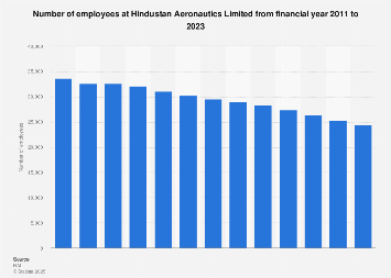 HAL: number of employees 2023| Statista