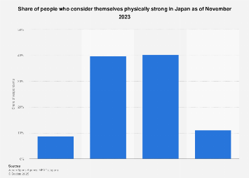 Japan: self-assessed physical strength 2023| Statista