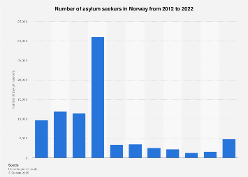 Norway: number of asylum seekers 2022| Statista