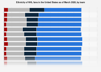 Ethnicity of NHL fans U.S. 2020| Statista