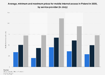Poland: mobile internet access price range, by provider 2020 | Statista