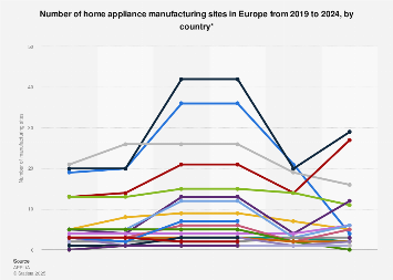 Home appliance manufacturing sites Europe 2019-2024| Statista