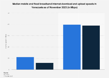 Mobile and fixed broadband internet speeds in Venezuela 2023| Statista