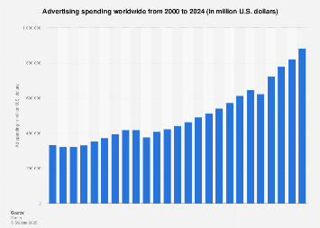 Ad spend worldwide 2024| Statista