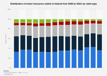 Motor insurance claims by type in Ireland| Statista