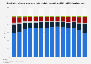 Motor insurance claim payout by type Ireland| Statista