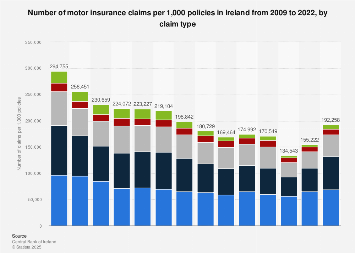 Number of motor insurance claims in Ireland | Statista