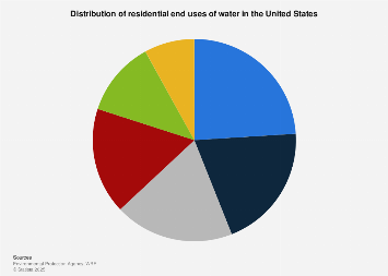 U.S. residential water usage distribution| Statista