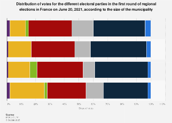 French regional elections: party support by city size 2021| Statista