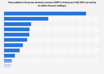 Kenya: value added by activity to the GDP 2024| Statista