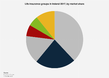 Life insurance: market share of leading groups Ireland 2017| Statista