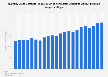 Kenya: quarterly GDP at current prices 2024| Statista