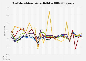 Growth of advertising spending worldwide by region 2024| Statista