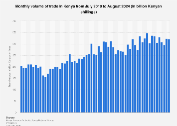 Kenya: monthly volume of trade 2023| Statista