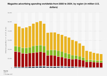 Magazine ad spend worldwide by region 2024| Statista