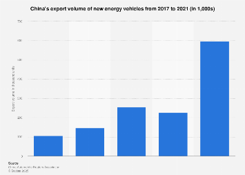 China: new energy vehicles export volume 2021| Statista