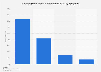 Unemployment rate by age in Morocco 2024| Statista