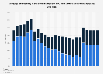 Mortgage affordability in the UK forecast until 2026| Statista