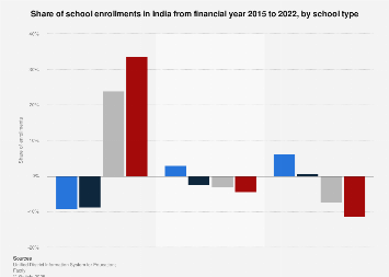 India: school enrollment by type| Statista
