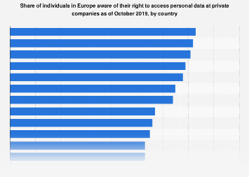 Europe: data access right awareness 2019| Statista