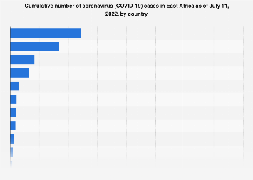 Coronavirus cases by country in East Africa 2022| Statista