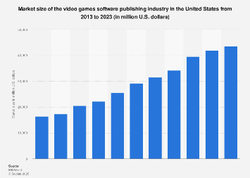 Video game software publishing market size U.S. 2023| Statista