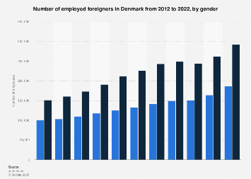 Denmark: employed foreigners by gender 2022| Statista