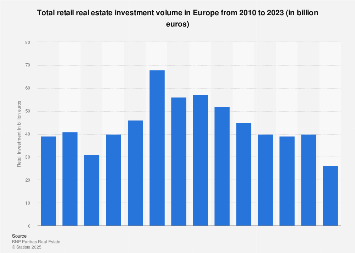 Retail real estate investment Europe 2010-2023| Statista